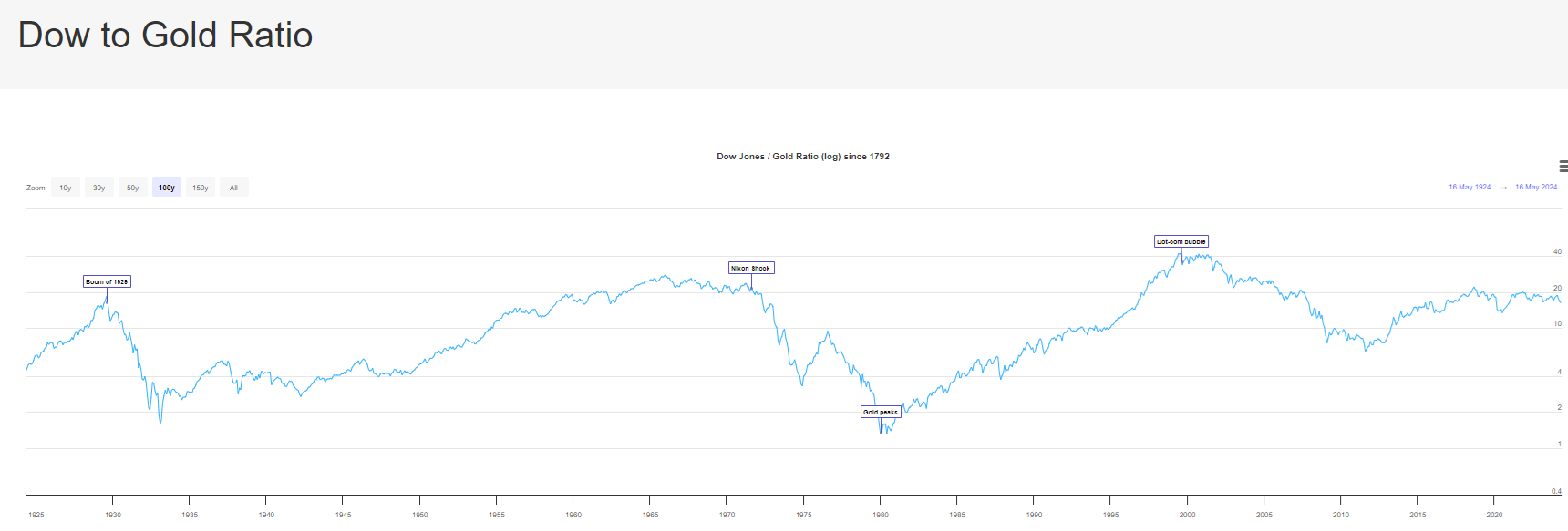 Das DOW-Gold-Verhältnis und der Aktienmarkt-Crash