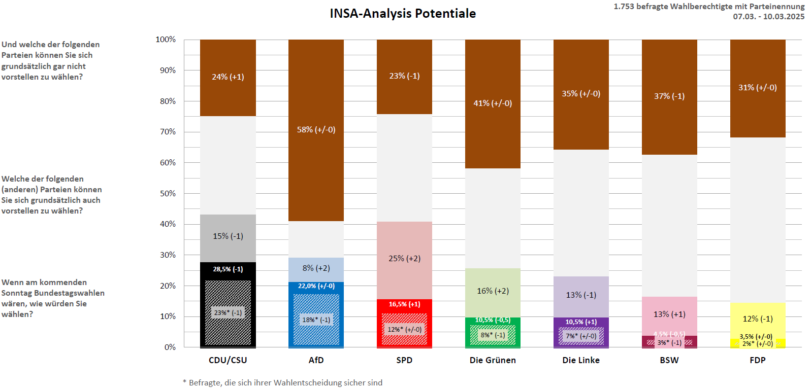 Die Union (28,5 %) verliert einen Prozentpunkt