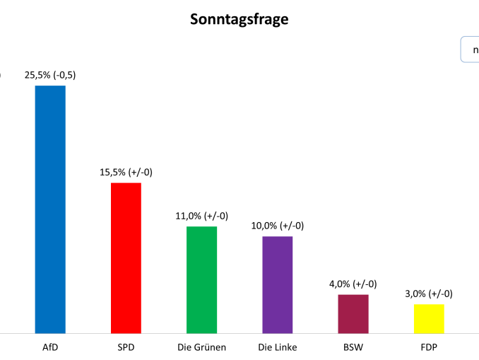 CDU-Zitterpartie: Neue INSA-Umfrage wirbelt Brandmauer-Debatte auf