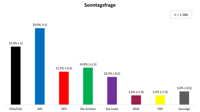 Neue INSA-Umfrage: AfD zieht der Union davon – SPD fällt hinter die ...
