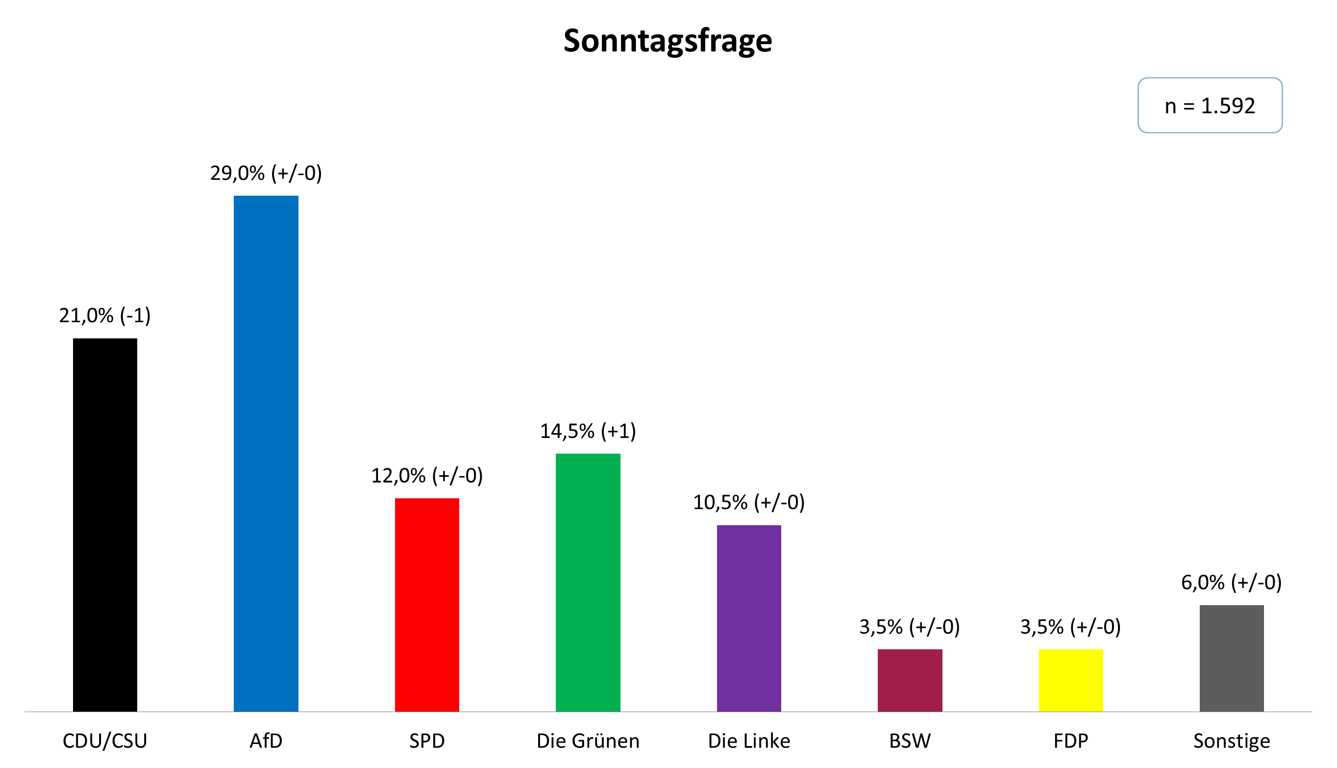 Merz-Union verliert weiter: AfD liegt acht Punkte vorn